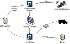 Automated Shipping and Manifesting — Novotran Solutions Inc.